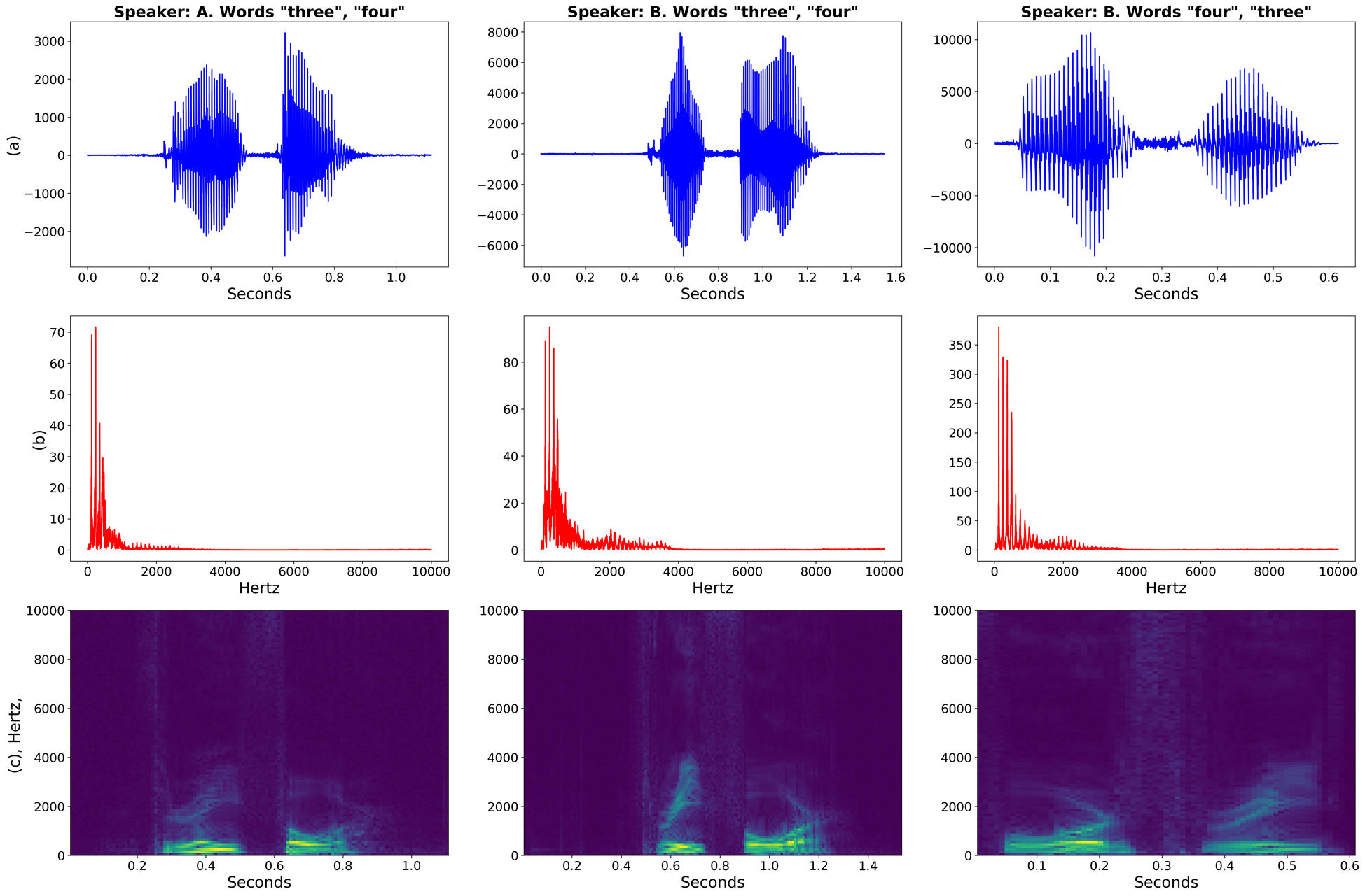 Voiceprints and their properties — ROXANNE